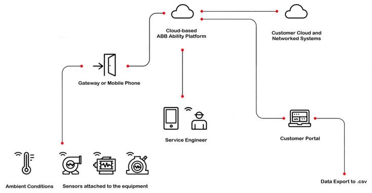ABB Ability Smart Sensors | Dodge | Baldor | Distributor | Minneapolis